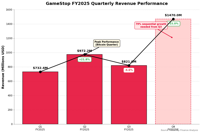 GameStop Q4 2025 Earnings Preview: Wall Street Expects $1.47B Revenue ...