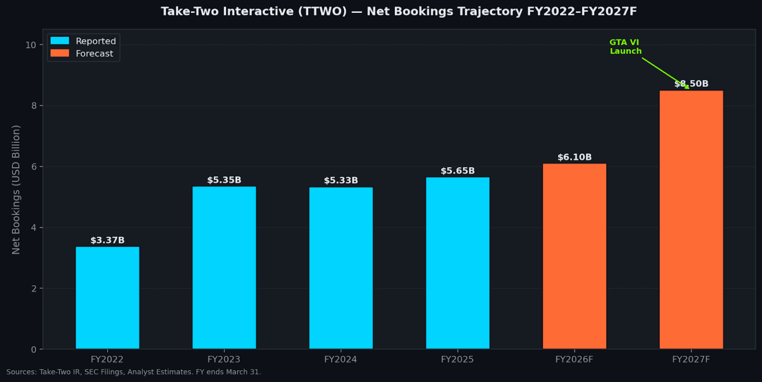 TTWO Stock 2026: GTA VI, Net Bookings & Analyst Targets